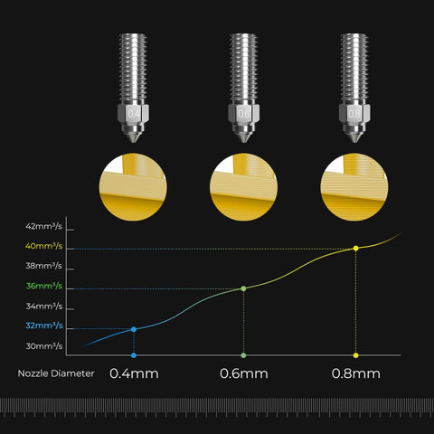 Creality K1 High Flow Nozzle Kit, 0.4mm 0.6mm 0.8mm Steel Nozzles ...